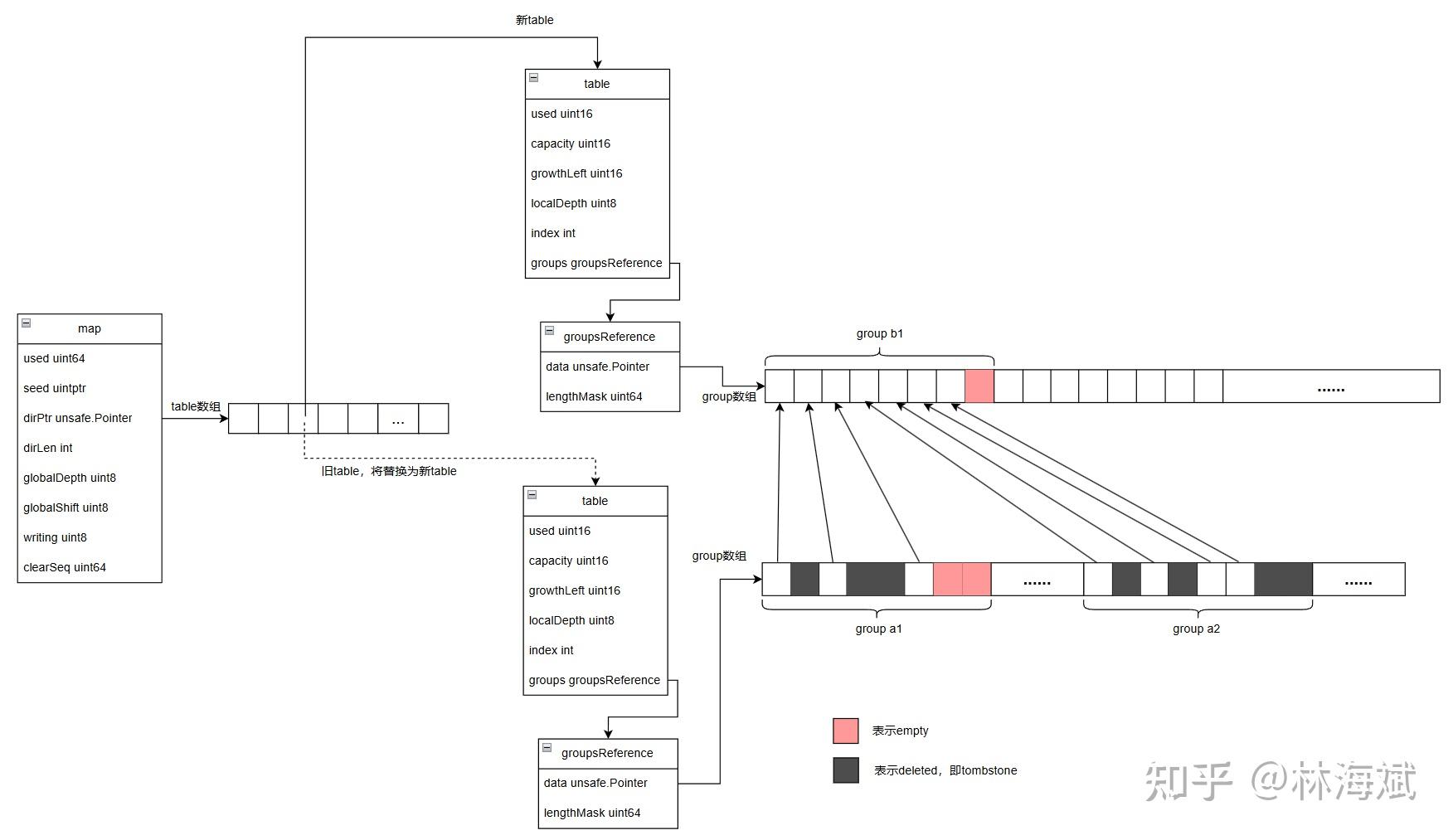 聊一聊Swiss Table和Golang新旧版本的map - 知乎