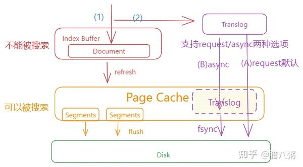 ElasticSearch源码：Translog - 知乎