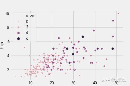 Seaborn可视化 -- 散点图seaborn.scatterplot - 知乎