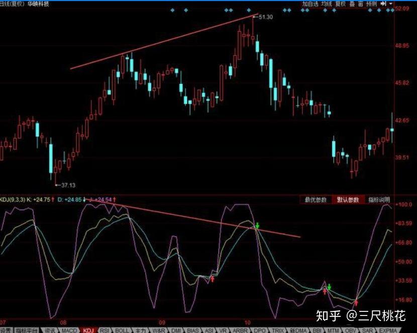 如何看KDJ，读懂三条线的使用技巧，KDJ指标的买入和卖出形态 - 知乎