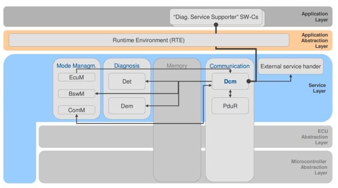 AUTOSAR DCM介绍 - 知乎
