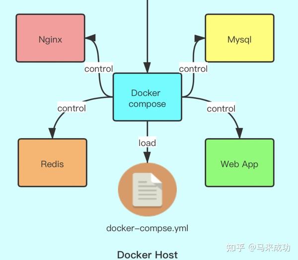 关于docker的一些事之docker Compose 知乎