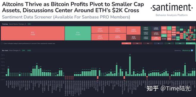 BTC 的表现优于 ETH、ARB、APT 和 RPL - 知乎
