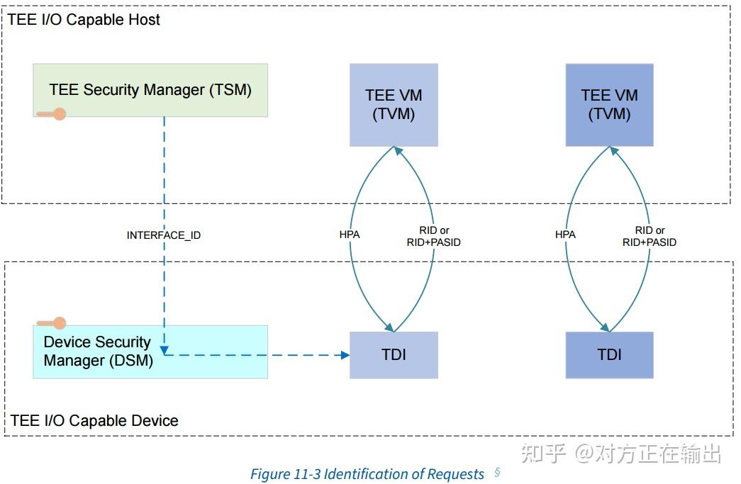 PCIe协议学习-TDISP (1) Overview & TLP Rules - 知乎