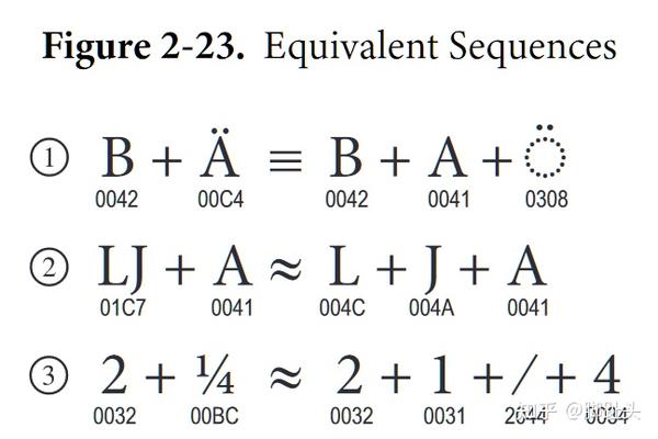 你懂Unicode吗？可以教教我吗？ - 知乎