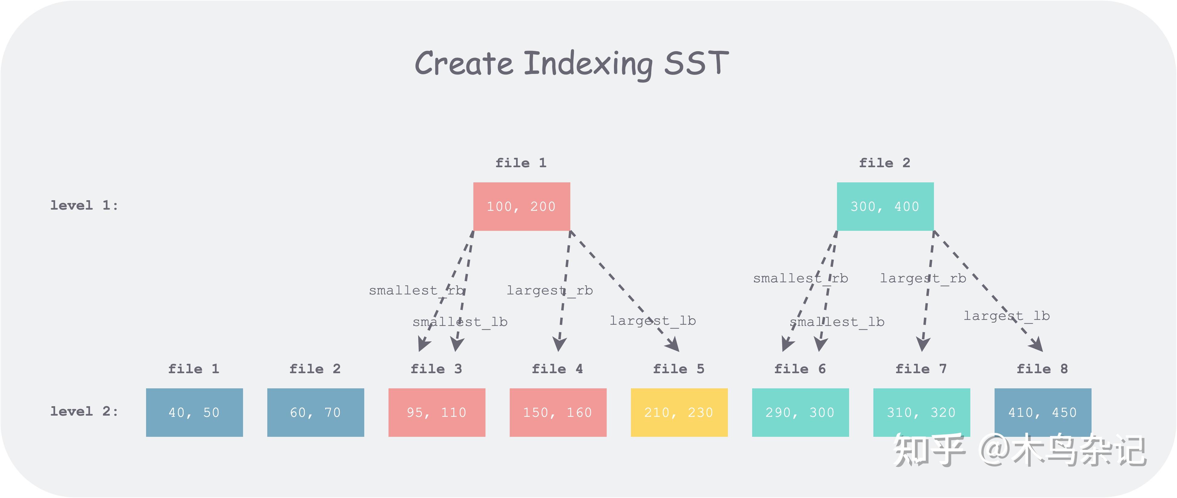 RocksDB 优化小解（一）：Indexing SST - 知乎