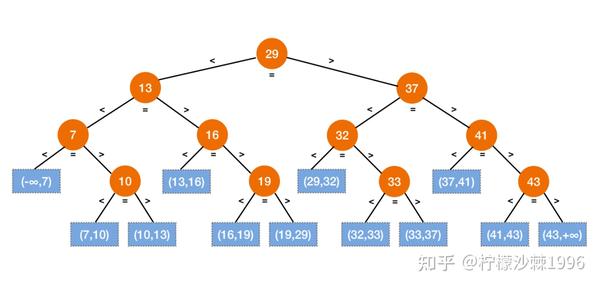 【ALG 算法】020 | 顺序查找、折半查找 - 知乎