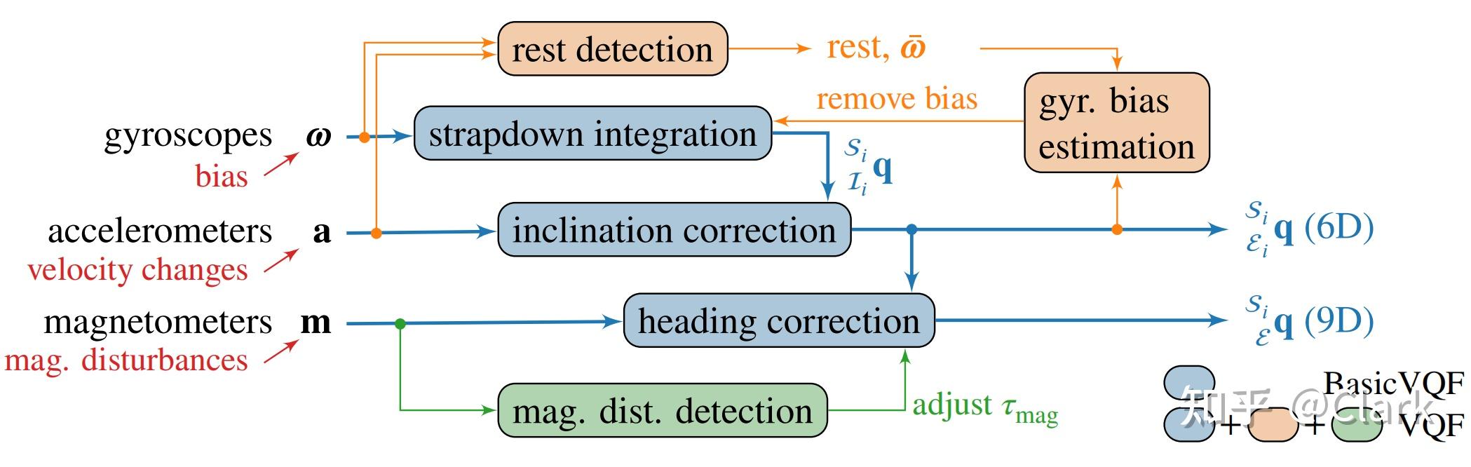 【论文阅读】vqf：highly Accurate Imu Orientation Estimation With Bias Estimation And Magenetic