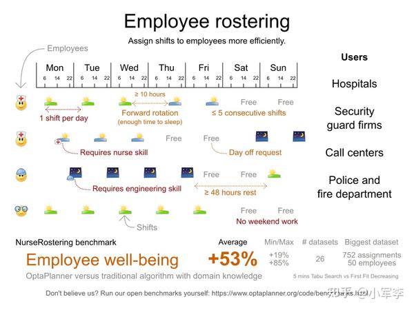 OptaPlanner入门和功能介绍 - 知乎