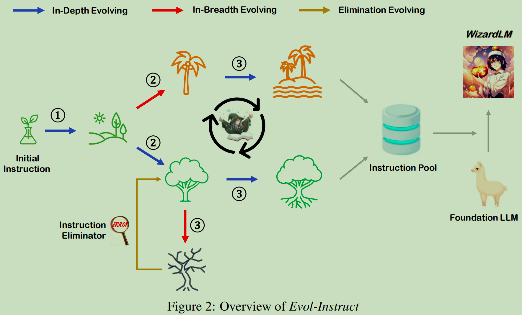 WizardLM: Empowering Large Language Models to Follow Complex ...