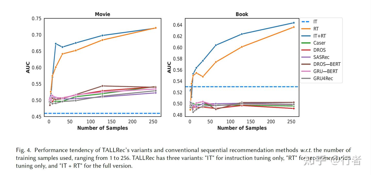 论文《TALLRec: An Effective and Efficient Tuning Framework to Align LLM with Recommendation》阅读 - 知乎