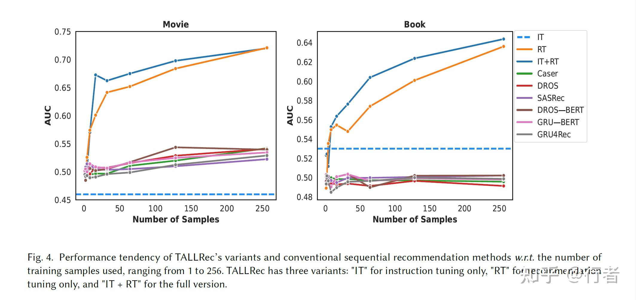 论文《TALLRec: An Effective and Efficient Tuning Framework to Align LLM with Recommendation》阅读 - 知乎