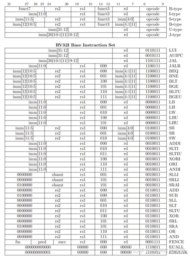 用Python实现一个最简单的RISC-V CPU - 知乎