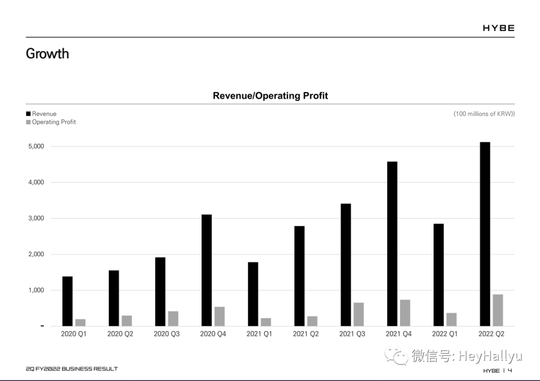 HYBE 22Q2业绩报告 - 知乎