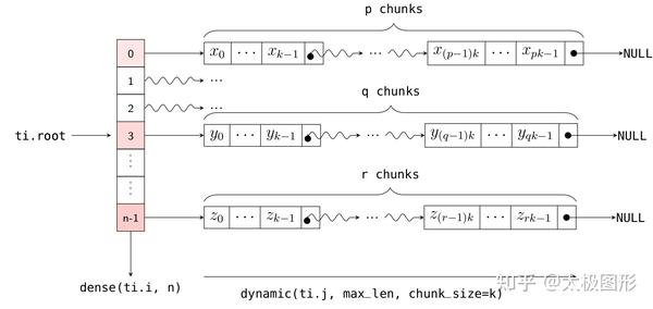 GPU 上的高性能动态数组 —— Dynamic SNode - 知乎