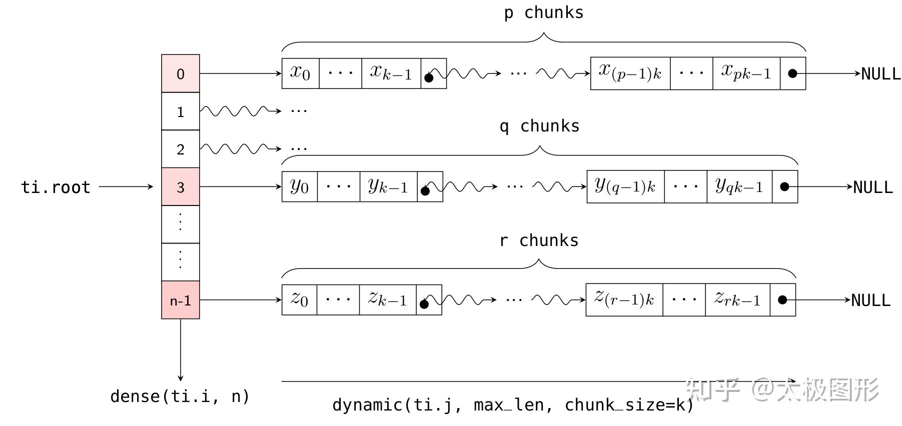GPU 上的高性能动态数组 —— Dynamic SNode - 知乎