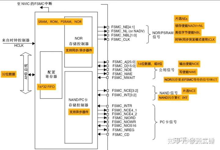 STM32-FSMC学习（1） - 知乎