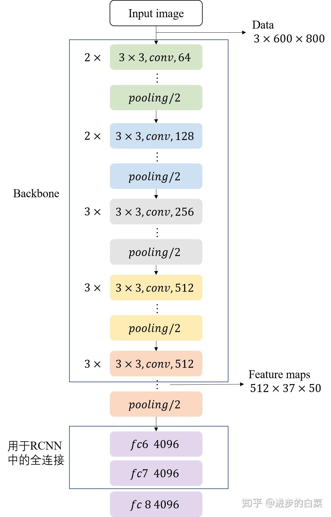 Faster RCNN 实现思路详解 - 知乎