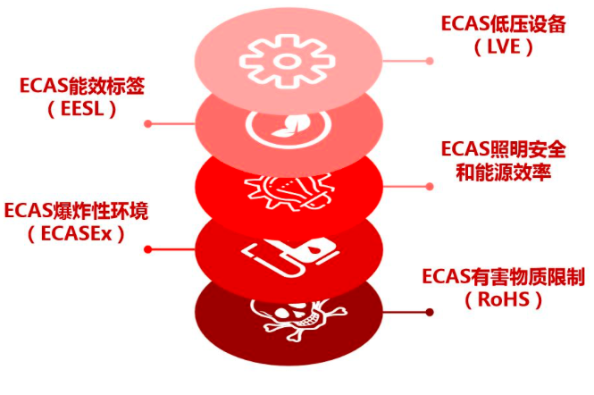 什么是阿联酋ECAS认证？ - 知乎