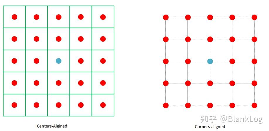 【简话】图像的 align corners - 知乎