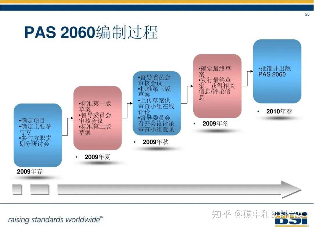 如何申请碳中和认证？教程：认证工具、申请流程及政策 - 知乎