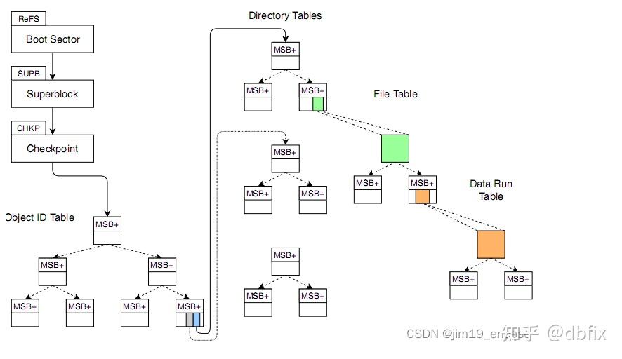 谈谈REFS文件系统恢复研发经历(1) - 知乎