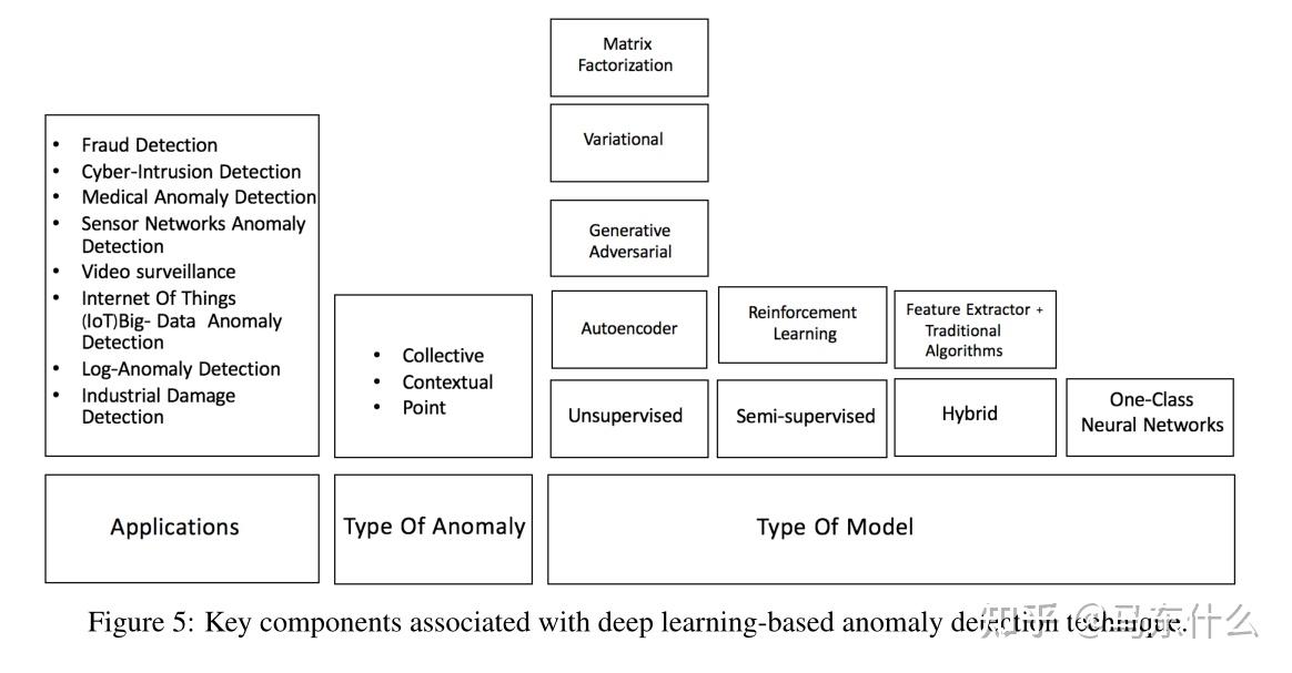 DEEP LEARNING FOR ANOMALY DETECTION: A SURVEY - 知乎