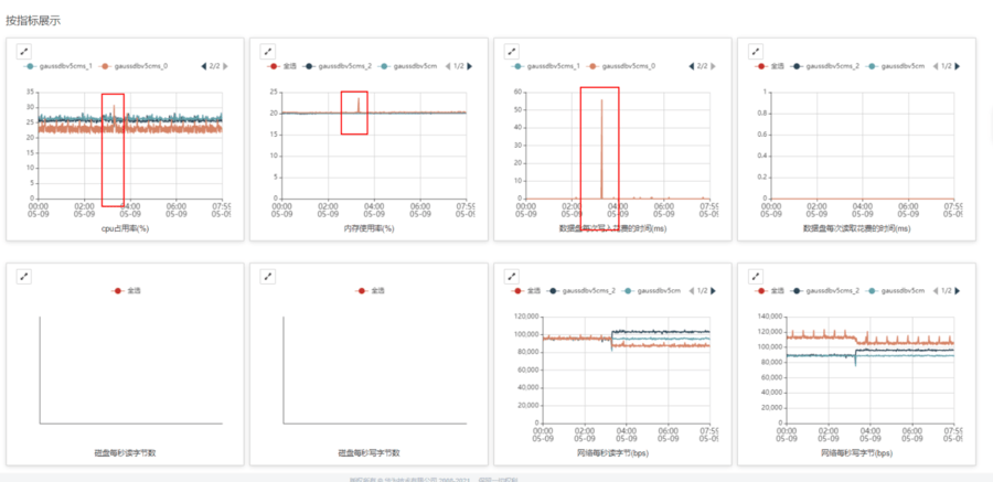 5种GaussDB ETCD服务异常实例分析处理 - 知乎