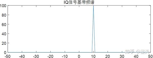 IQ信号的一些理解 - 知乎