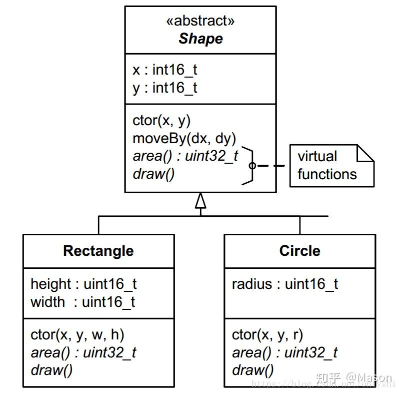 C 语言实现面向对象编程 - 知乎