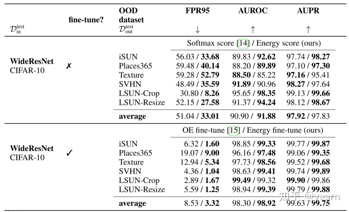 NeurIPS 2020|基于能量的OOD检测 - 知乎