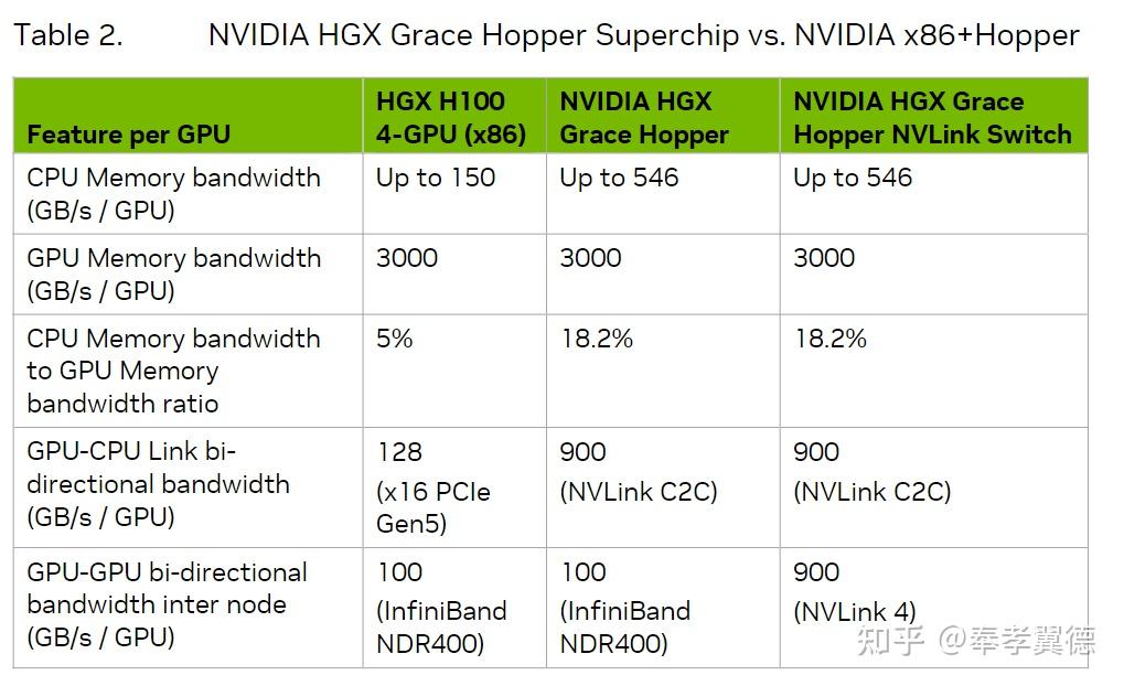 快速认识英伟达的GPU-CPU超级芯片Grace Hopper - 知乎
