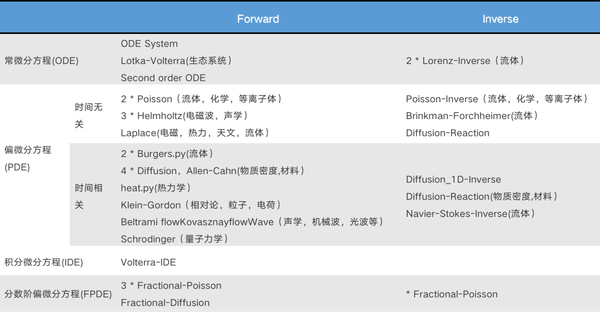 飞桨全量支持业内AI科学计算工具——DeepXDE! - 知乎
