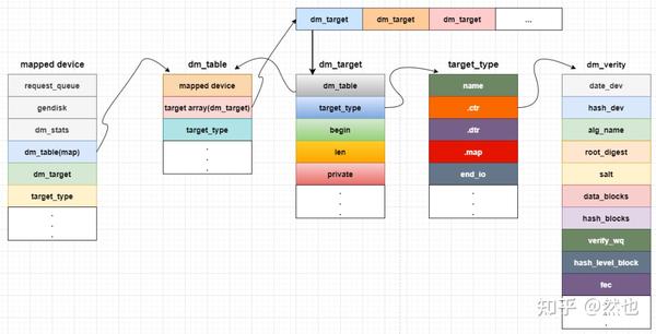 linux安全机制之dm-verity - 知乎