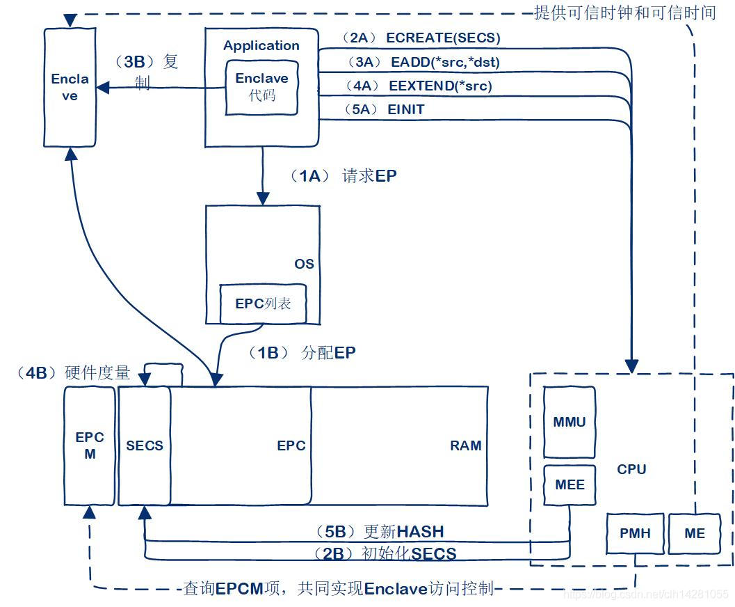 Intel SGX 入门到精（fang）通（qi）—— Enclave 初始化 - 知乎