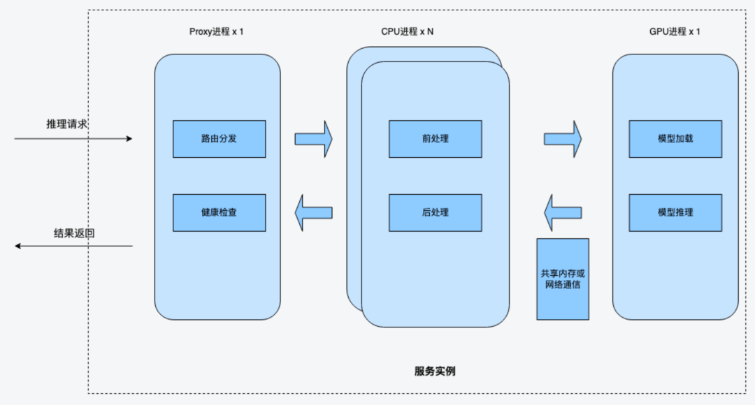 得物AI平台-KubeAI推理训练引擎设计和实践 - 知乎