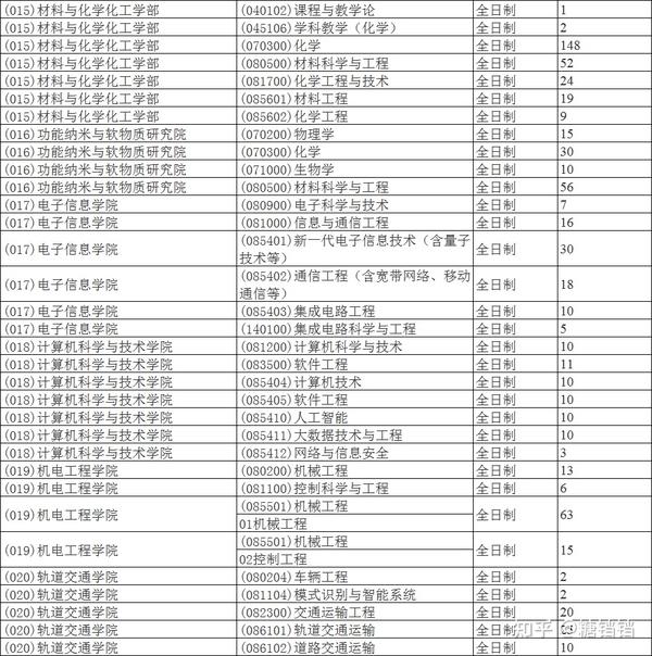 苏州大学2023招生简章/招生目录/招生计划！ - 知乎