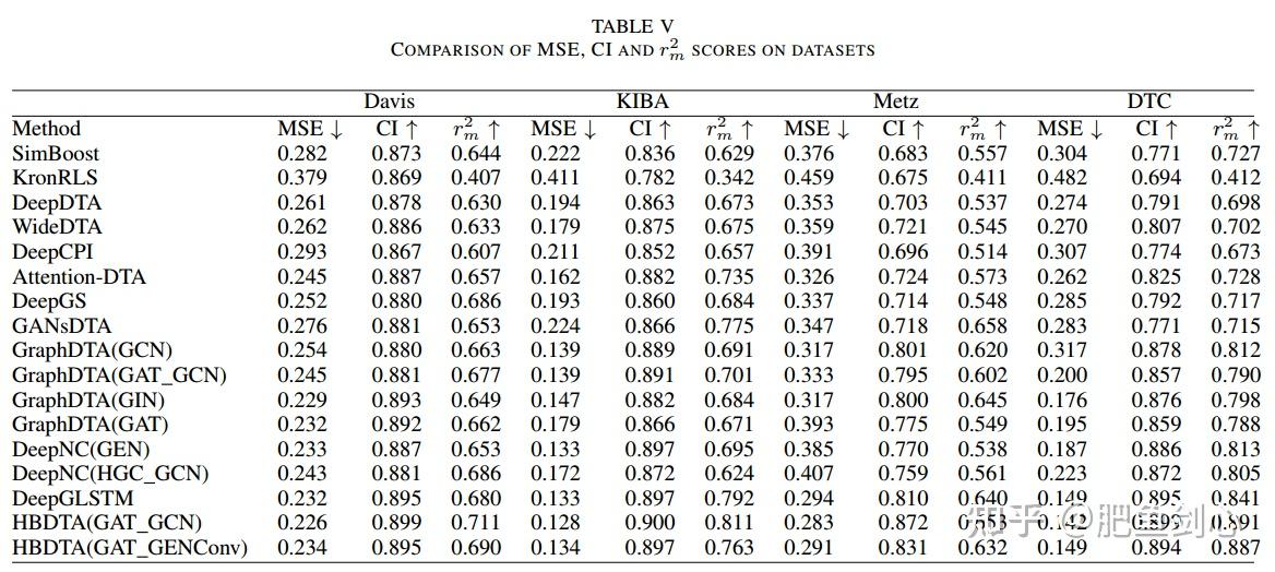 论文笔记11|HBDTA Hierarchical Bi-LSTM Networks for Drug-target Binding Affinity Prediction - 知乎