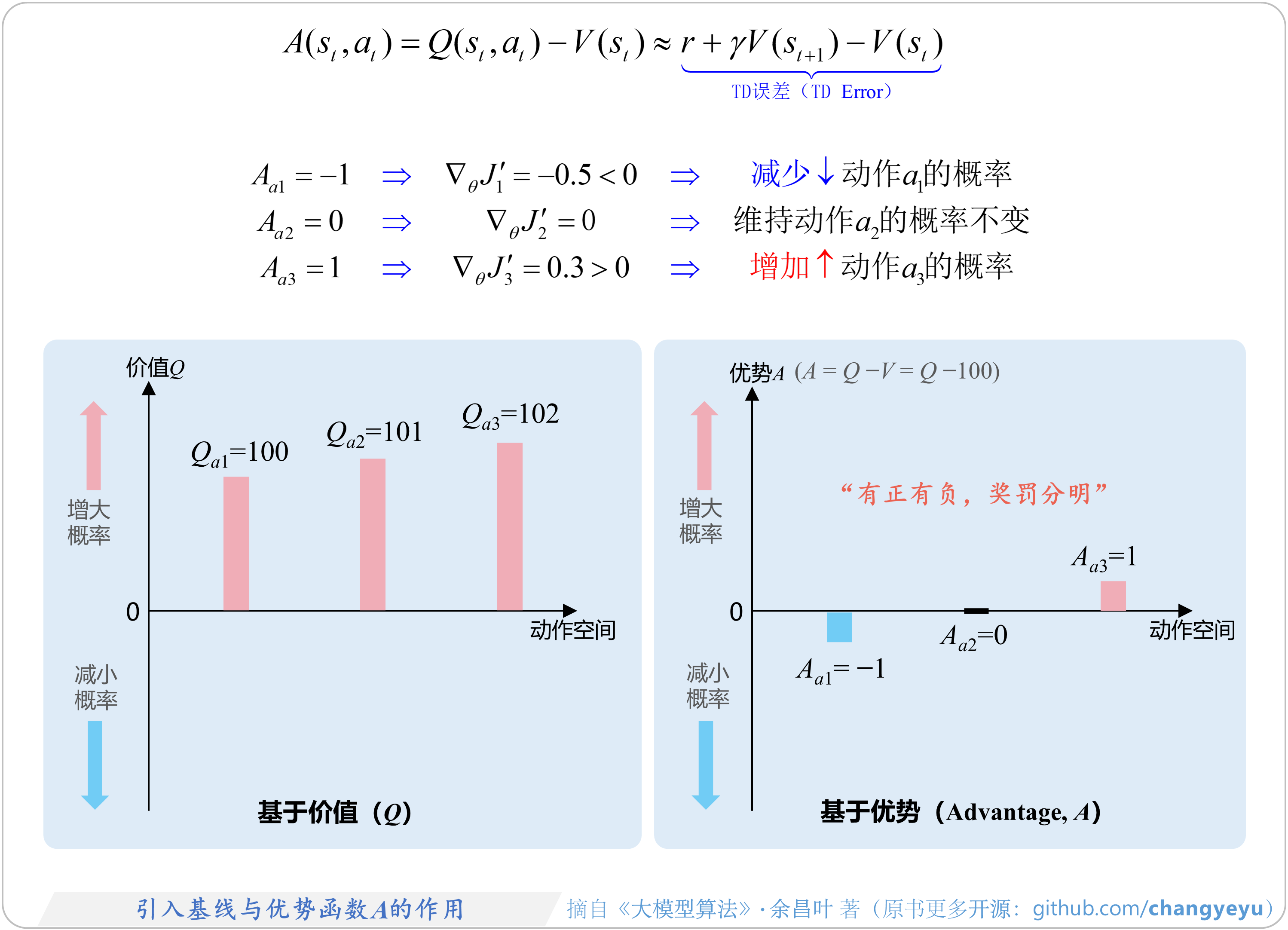 【图解LLM · RL】之：PPO/GRPO/TRPO/GAE/策略梯度/A2C/优势函数/重要性采样/Actor-Critic - 知乎