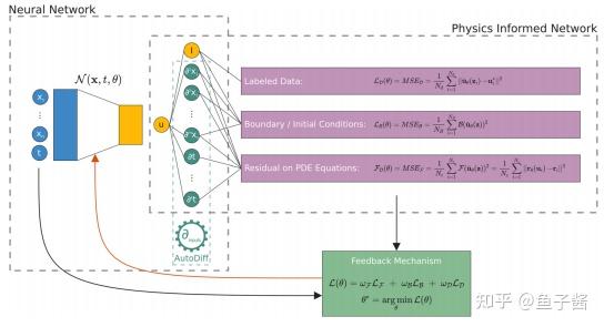 精准又高效！PINN神经网络求解偏微分方程的11种方法分享 - 知乎