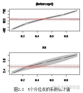 用R语言进行分位数回归(Quantile Regression) - 知乎