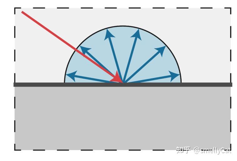 BRDF、朗伯体模型、Phong模型 - 知乎