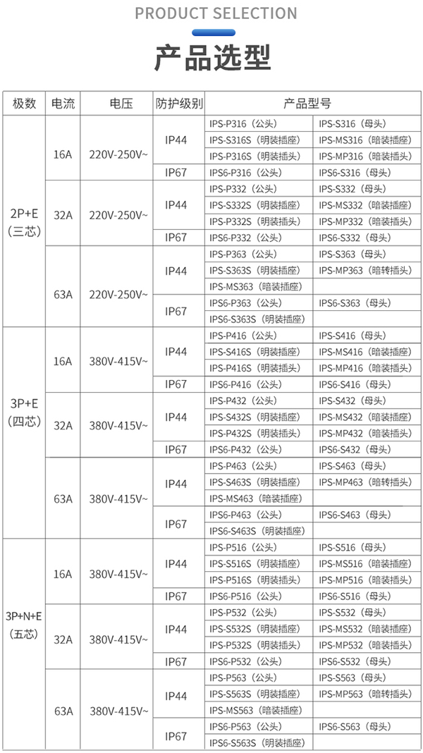 工业插头插座应该怎么选？IP44和IP67分别代表什么意思？ - 知乎