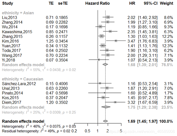 【教程】R语言meta包的预后meta分析复现 - 知乎