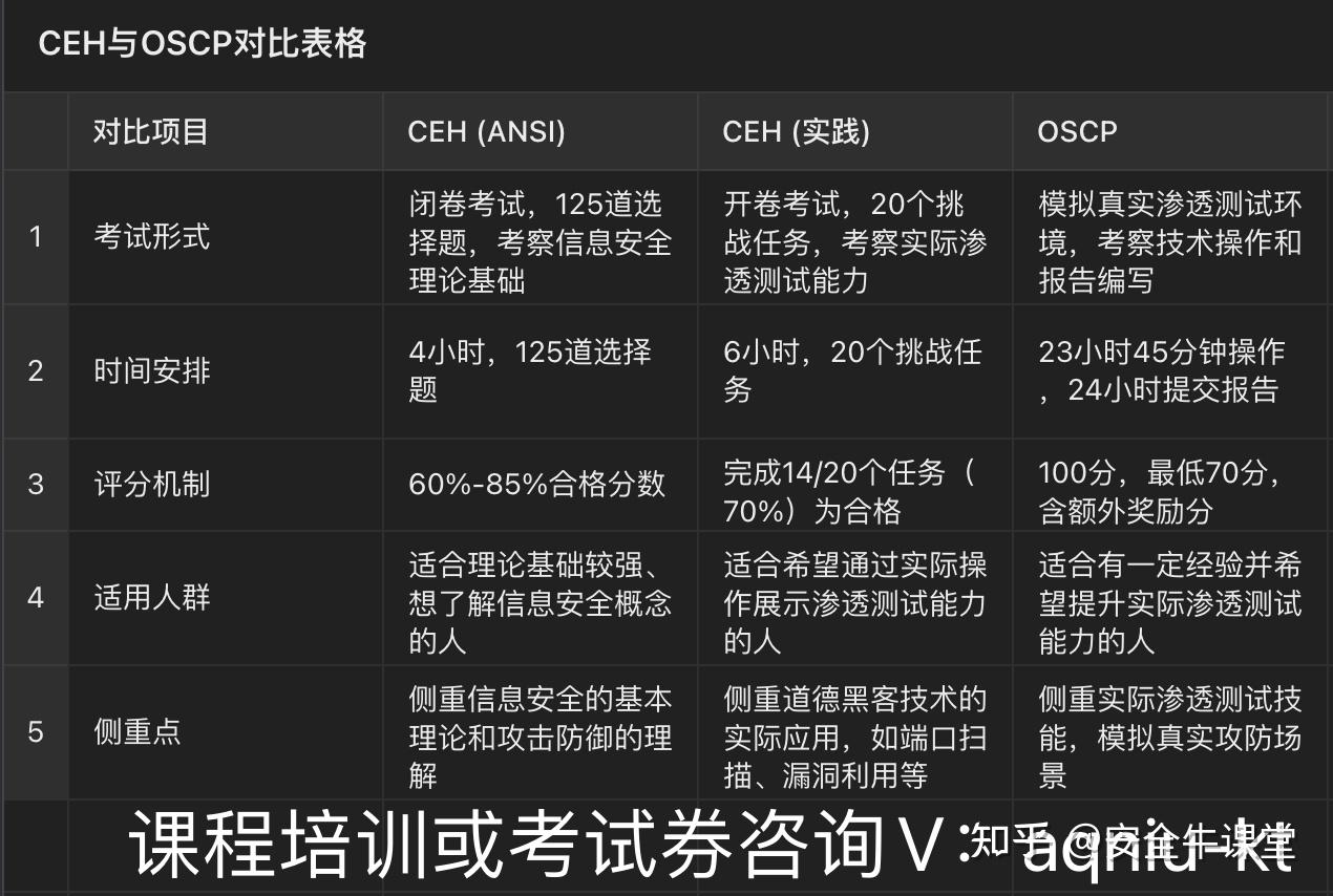 CEH与OSCP渗透测试认证的差异对比 - 知乎