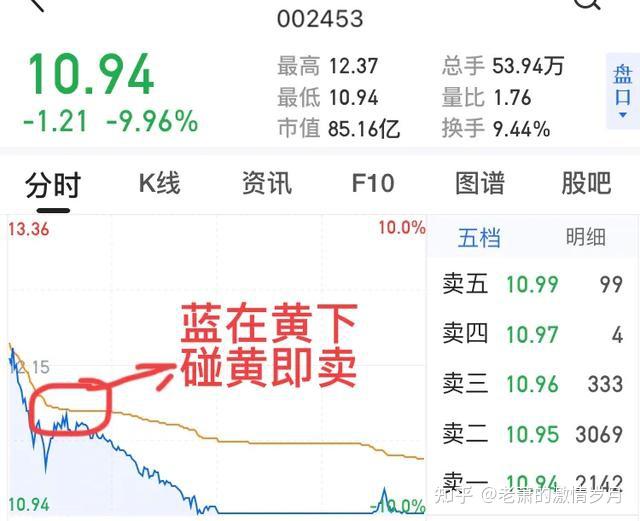 如何看懂分时图？ - 知乎