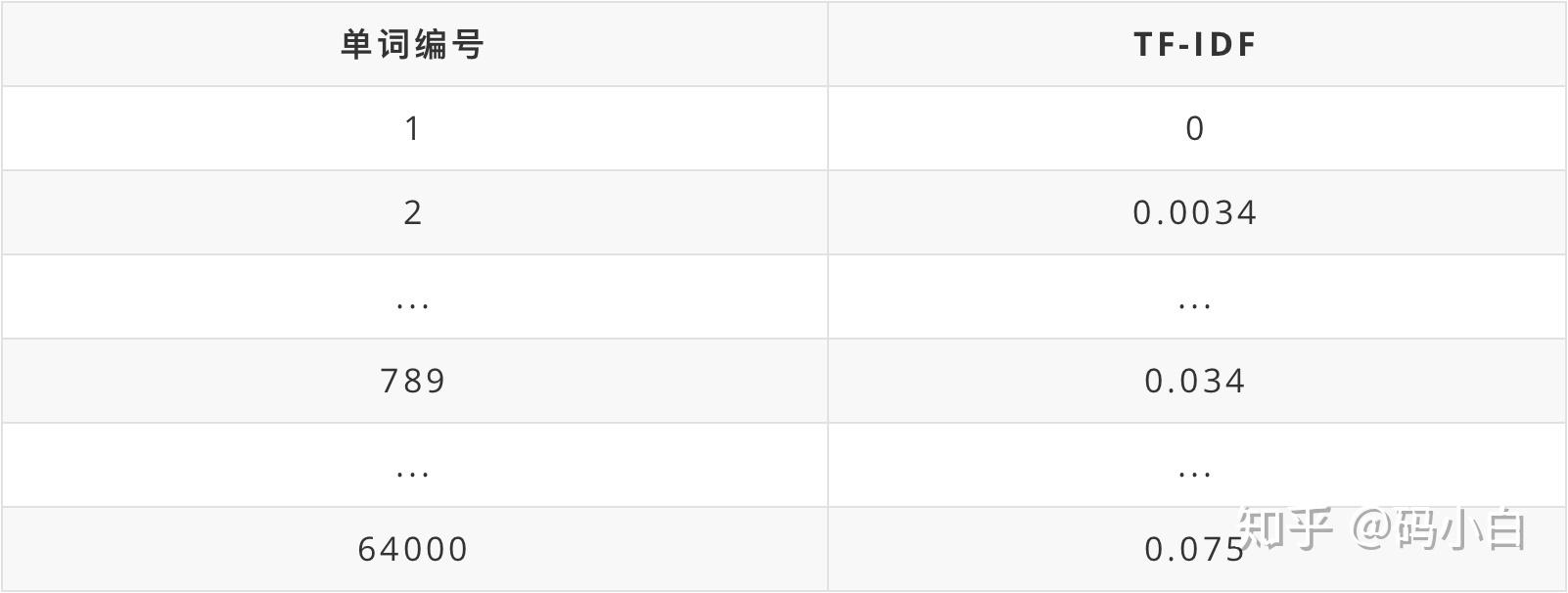 什么是TF-IDF - 知乎