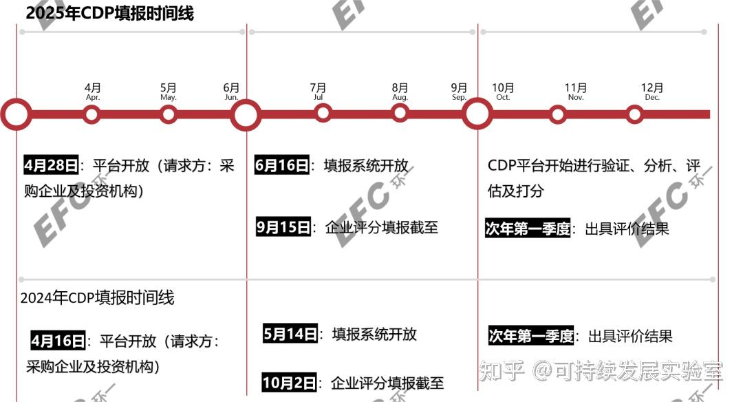 CDP 2025填报策略：问卷设置与评分方法的深度解析 - 知乎