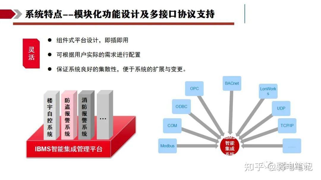 IBMS楼宇智能集成管理系统解决方案 - 知乎
