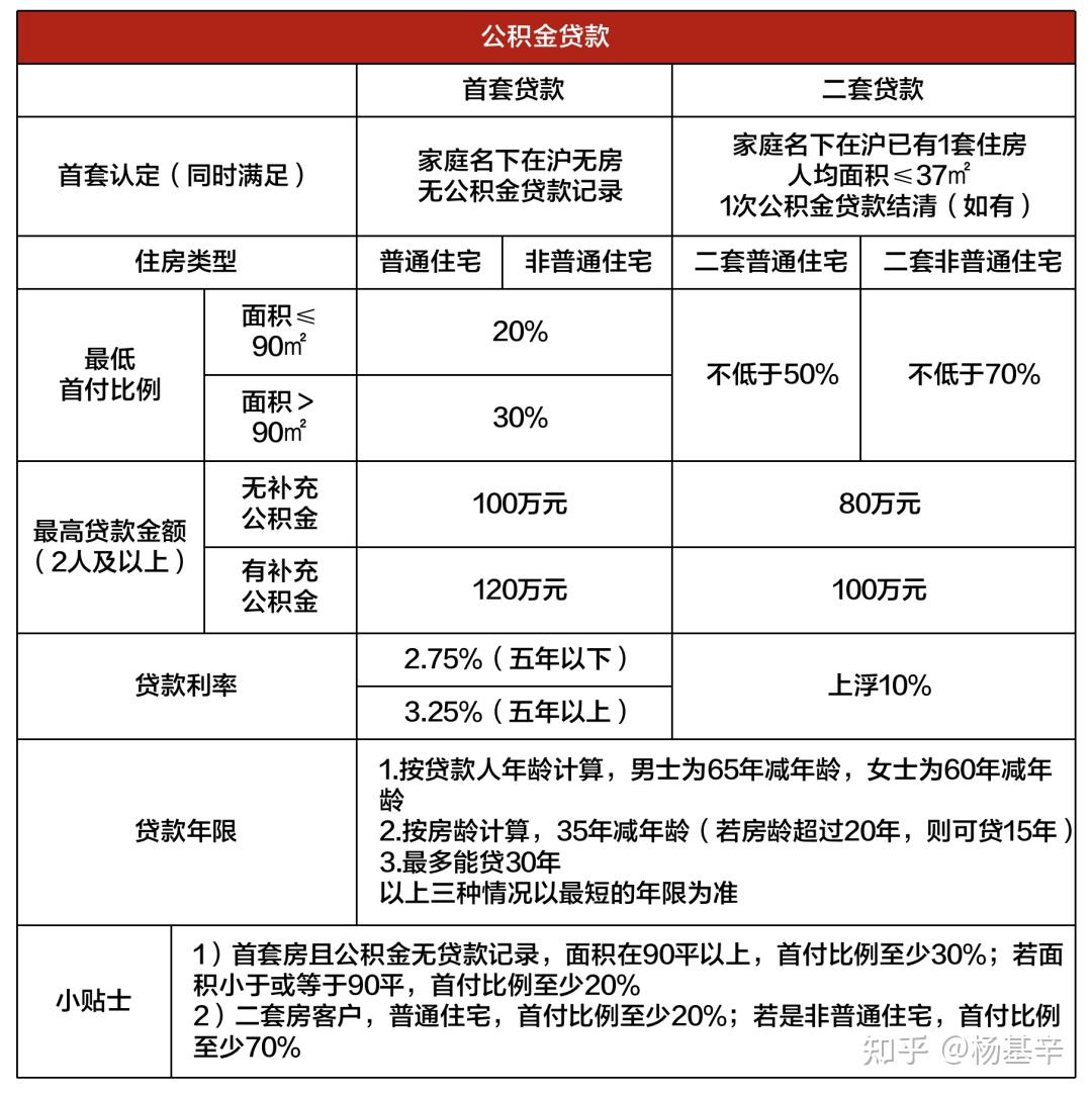 上海2023年最新最全购房政策：限购 贷款 赠予 继承 新房积分 摇号！ 知乎